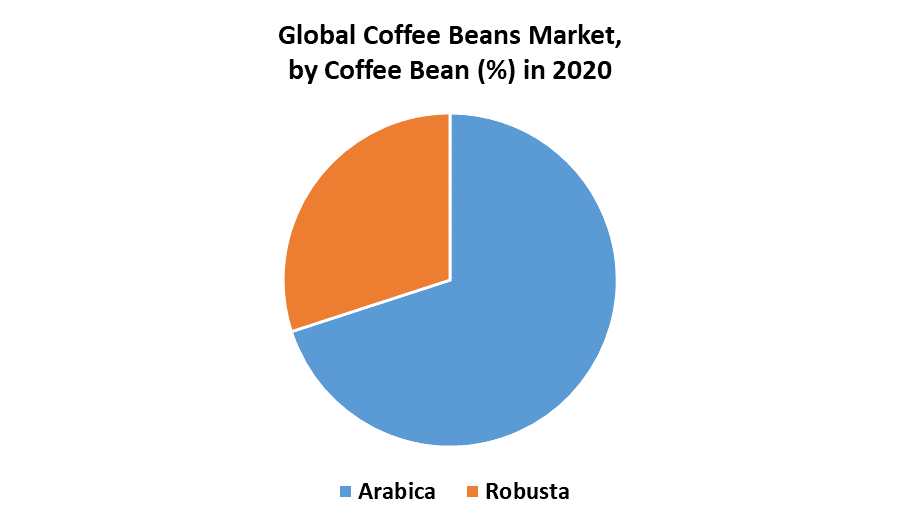 Global Coffee Beans Market: Industry Analysis and Forecast (2021-2027)