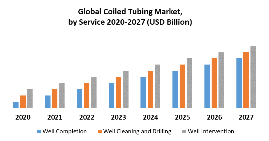 Global Coiled Tubing Market Industry Analysis and Forecast (2021-2027)
