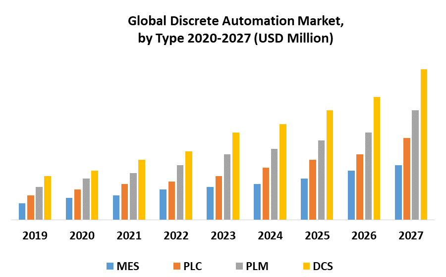 Global Discrete Automation Market: Industry Analysis and Forecast