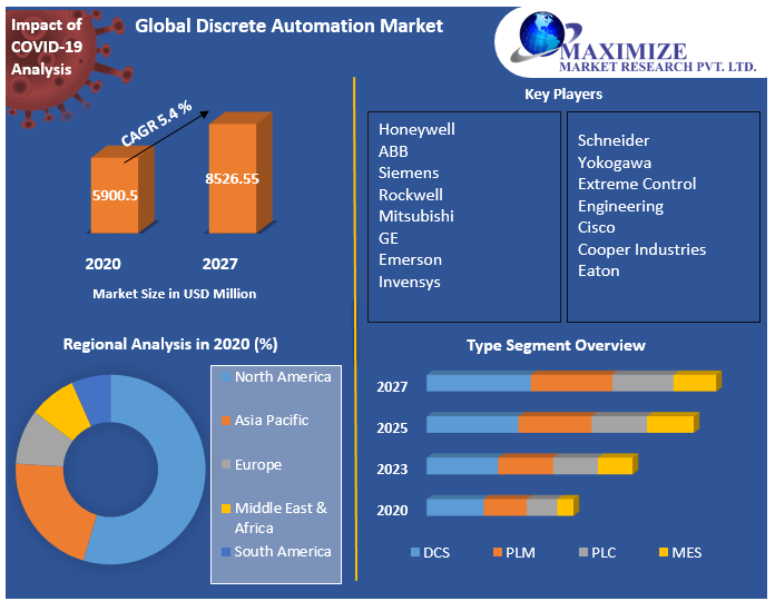 Global Discrete Automation Market: Industry Analysis and Forecast