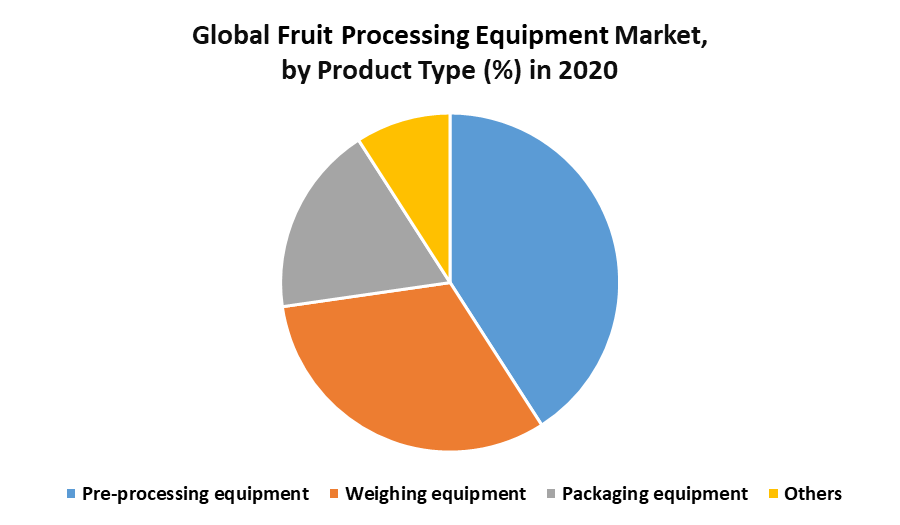 Global Fruit Processing Equipment Market: Industry Analysis