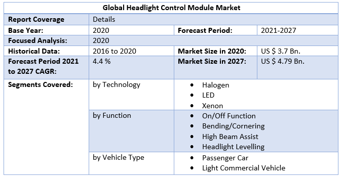 Global Headlight Control Module Market: Industry Analysis