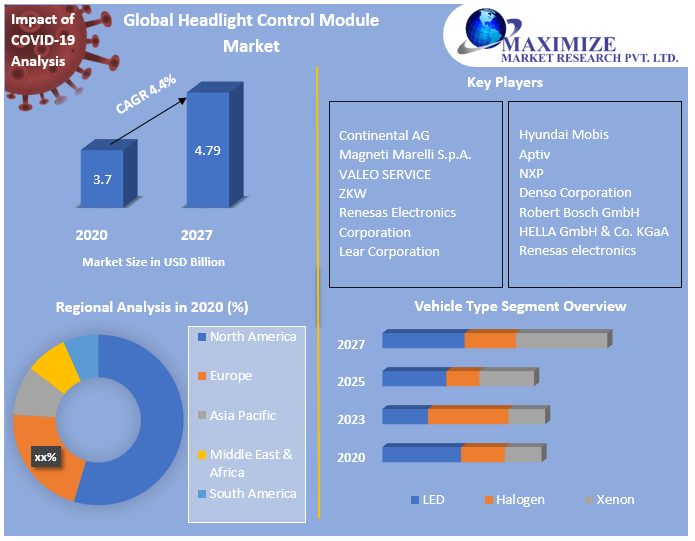 Global Headlight Control Module Market: Industry Analysis