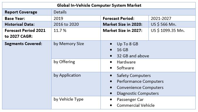 Global In-Vehicle Computer System Market: Industry Analysis and
