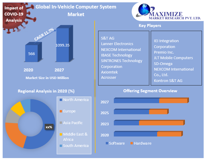 Global In-Vehicle Computer System Market: Industry Analysis and