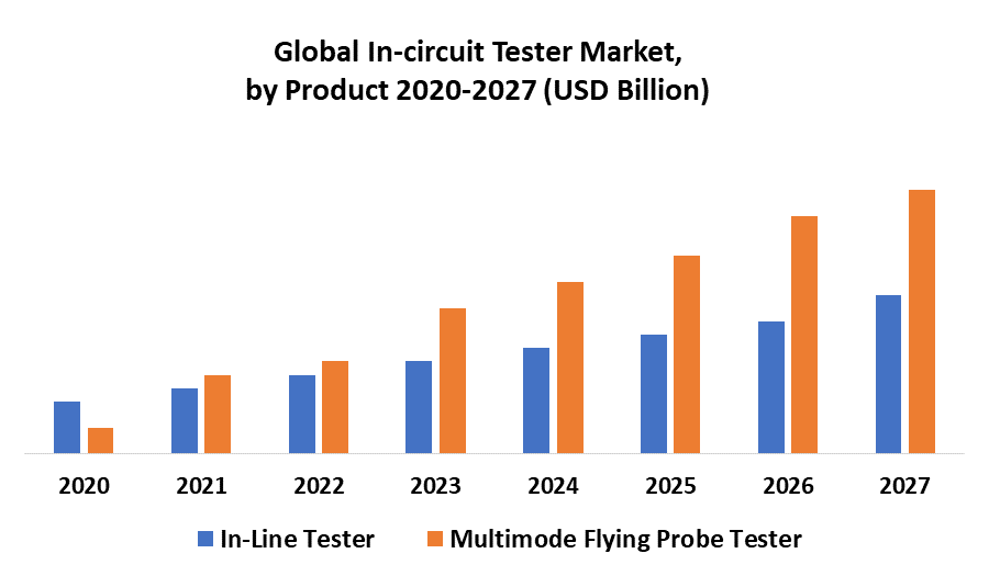 Global In-circuit Tester Market: Industry Analysis and Forecast 2021-2027