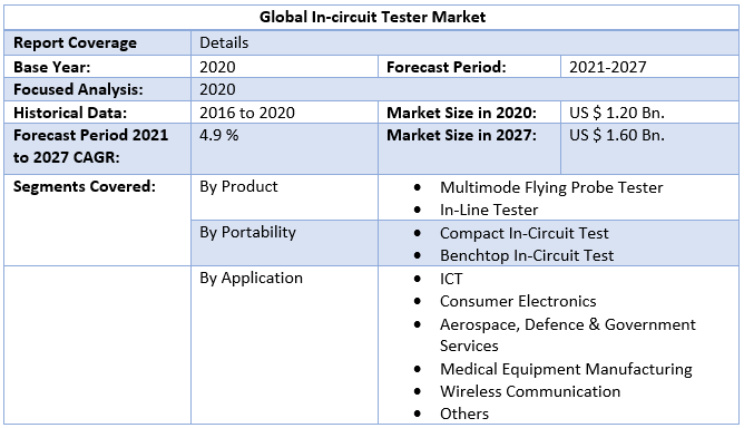 Global In-circuit Tester Market: Industry Analysis and Forecast 2021-2027