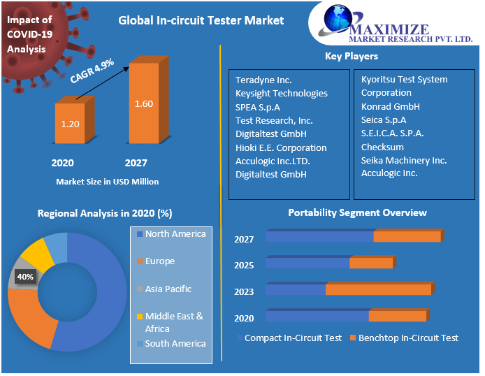 Global In-circuit Tester Market: Industry Analysis and Forecast 2021-2027