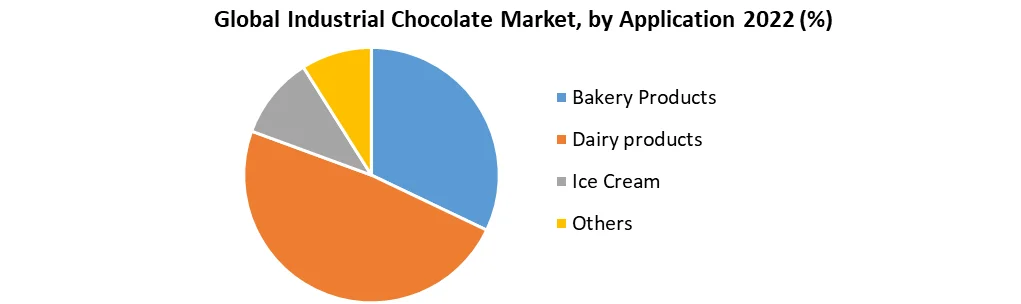 Global Industrial Chocolate Market: Analysis and Forecast -2029