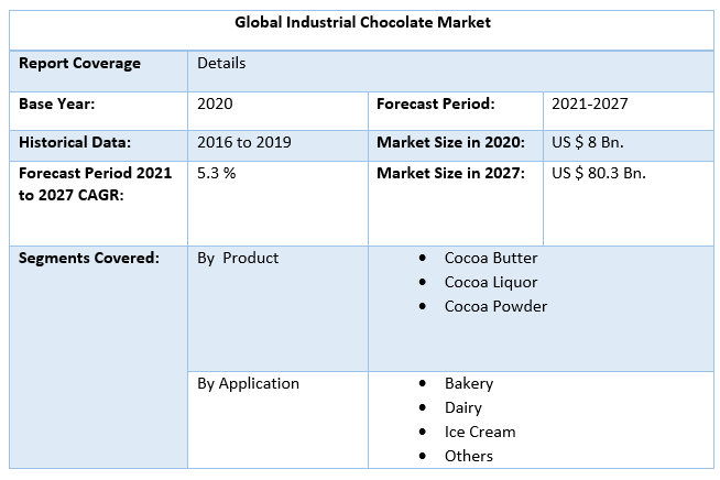 Global Industrial Chocolate Market: Industry (2021-2027)