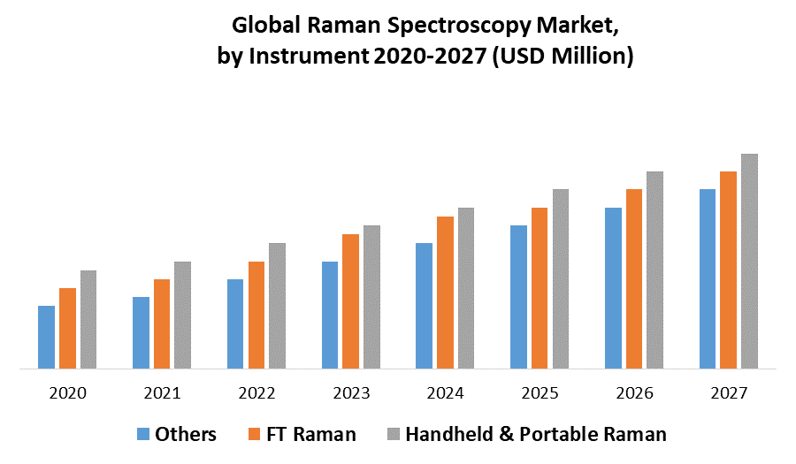 Global Raman Spectroscopy Market: Industry Analysis and Forecast