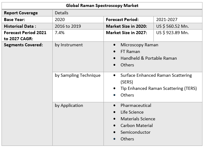 Global Raman Spectroscopy Market: Industry Analysis and Forecast
