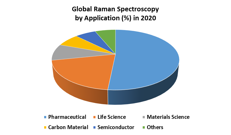 Global Raman Spectroscopy Market: Industry Analysis and Forecast
