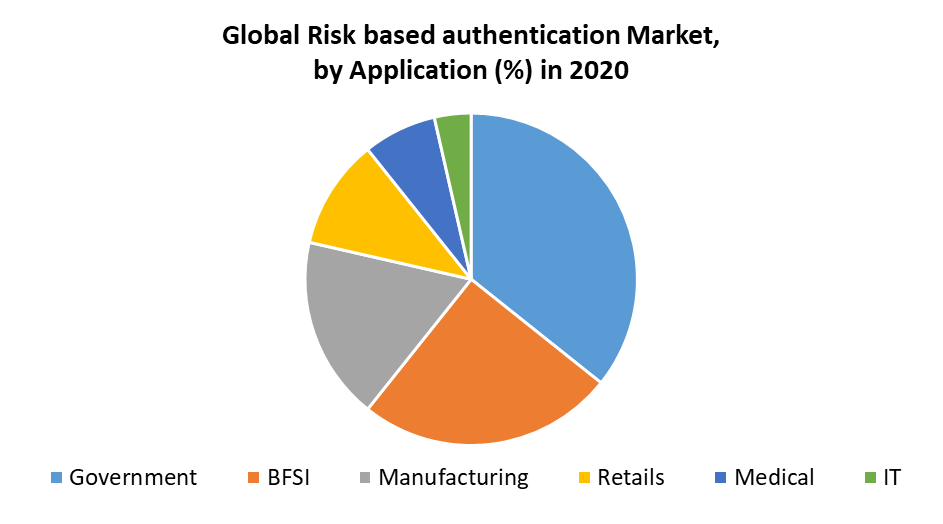 Global Risk-based Authentication Market Industry Analysis