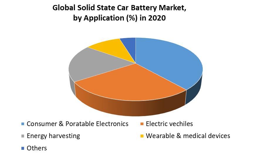 Global Solid State Car Battery Market: Industry Analysis and Forecast