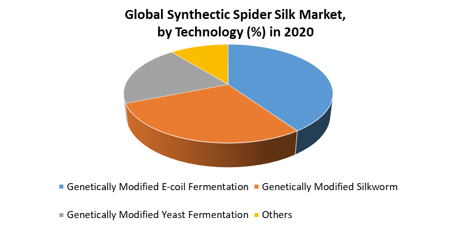 Global Synthetic Spider Silk Market Analysis and Forecast (2021-2027)
