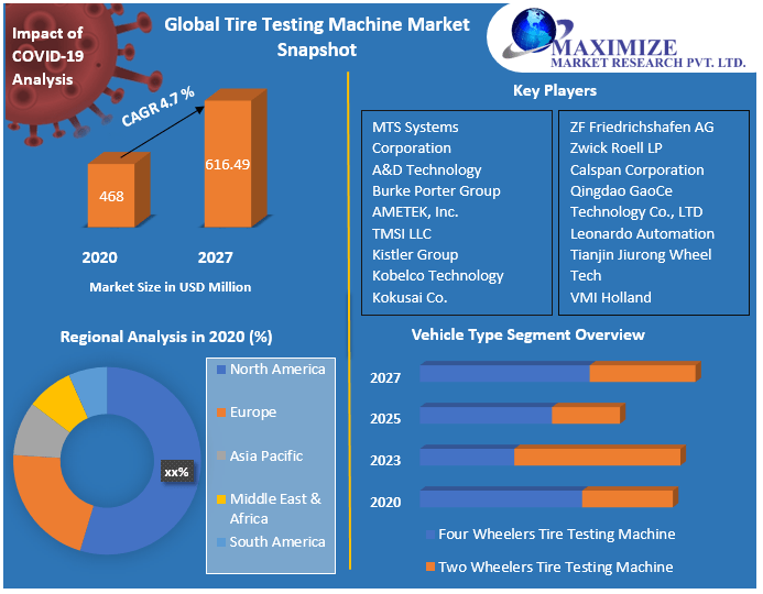 Global Tire Testing Machine Market: Industry Analysis and Forecast 2027