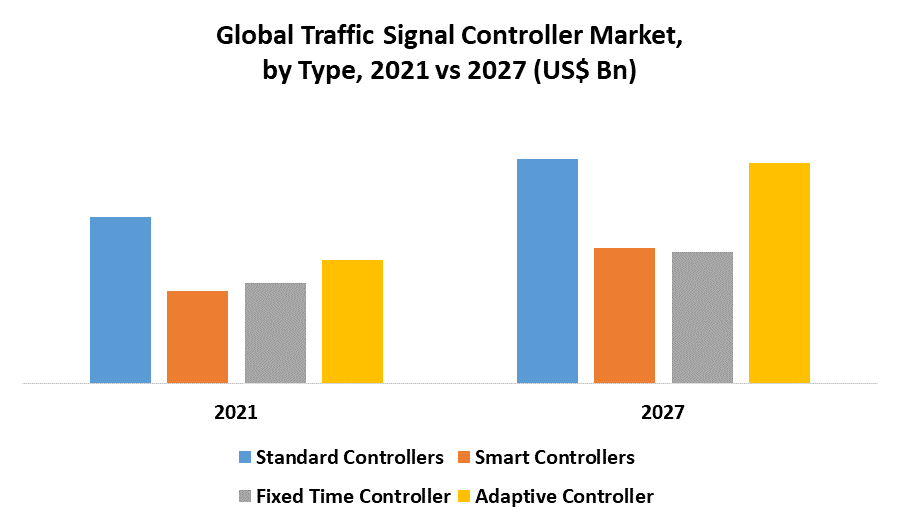 Traffic Signal Controller Market: Global Industry Analysis and Forecast.