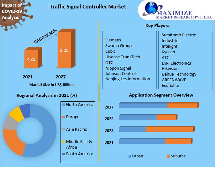 Traffic Signal Controller Market: Global Industry Analysis and Forecast.