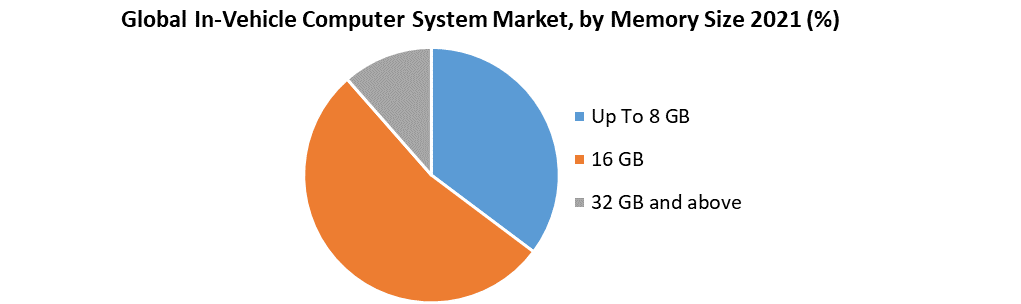 In-Vehicle Computer System Market: Global Industry Analysis and Forecast