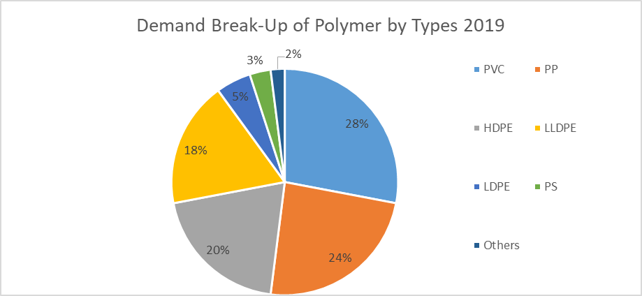 India Plastics Market Analysis and Forecast (2021-2027) by Product