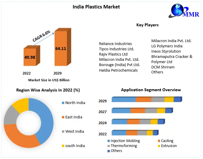 India Plastics Market: Industry Analysis and Forecast (2023-2029)