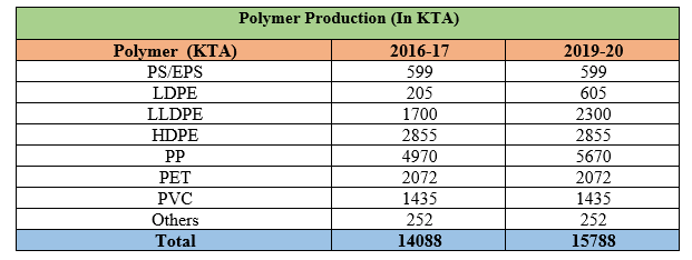 India Plastics Market Analysis and Forecast (2021-2027) by Product