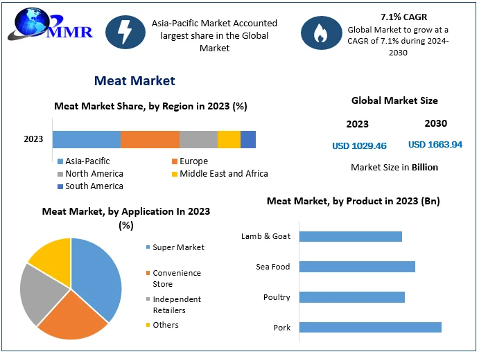 Meat Market - Industry Analysis and Forecast (2024-2030)
