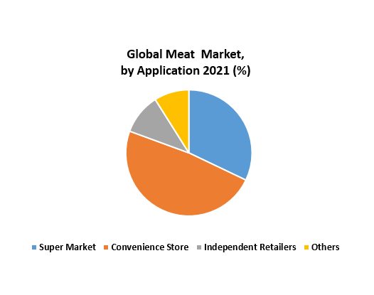 Meat Market: Global Industry Analysis and Forecast (2021-2027)