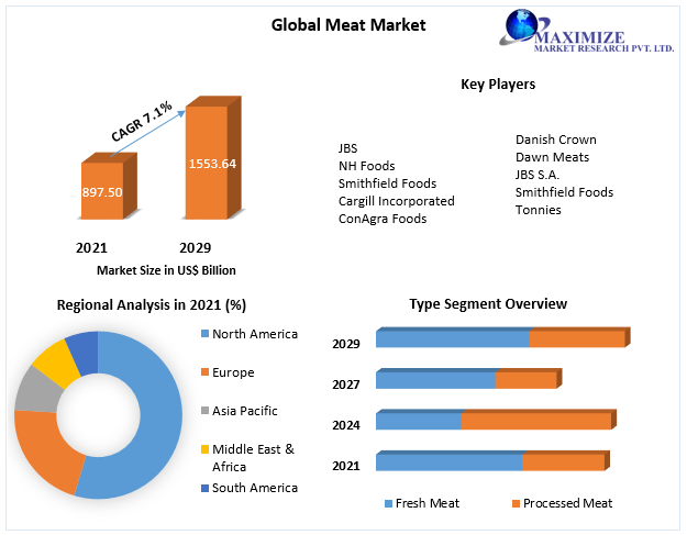 Meat Market - Industry Analysis and Forecast (2022-2029)