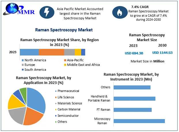 Raman Spectroscopy Market - Industry Analysis and Forecast 2030