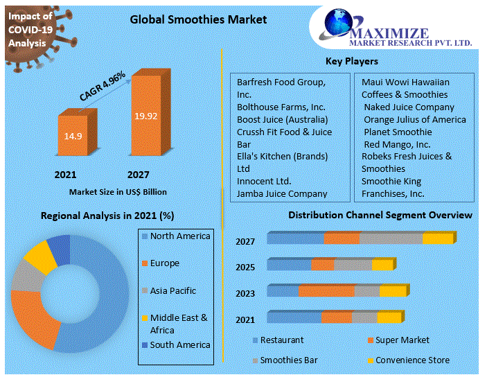 Smoothies Market: Global Industry Analysis and Forecast 2022-2027