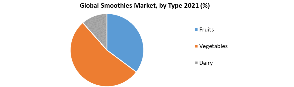 Smoothies Market - Global Industry Analysis and Forecast (2022-2029)