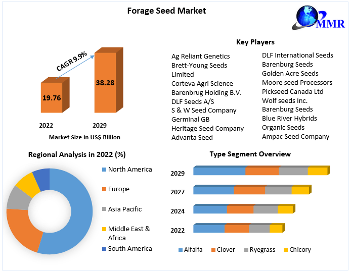 Forage Seed Market: Global Industry Analysis and Forecast 2023-2029