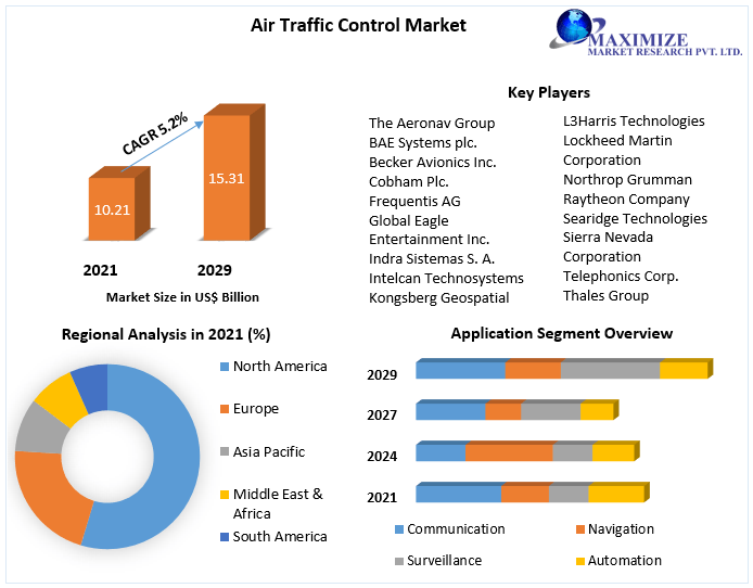 Air traffic control Market: Global Industry Analysis and Forecast -2029