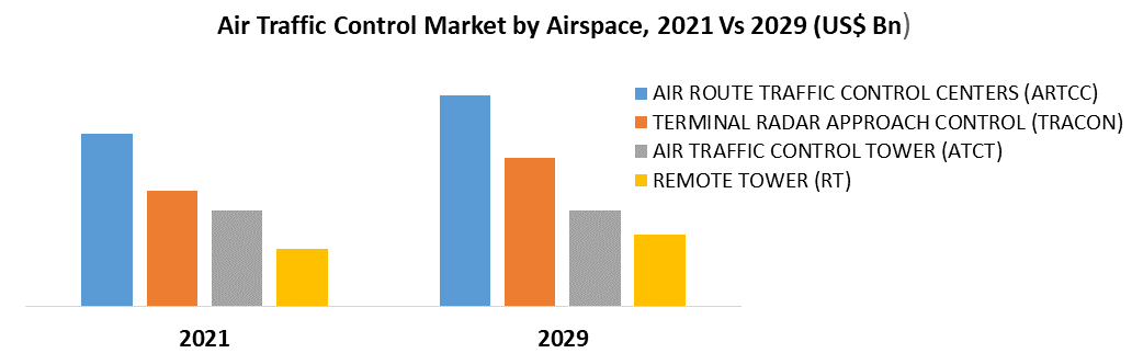Air traffic control Market: Global Industry Analysis and Forecast -2029