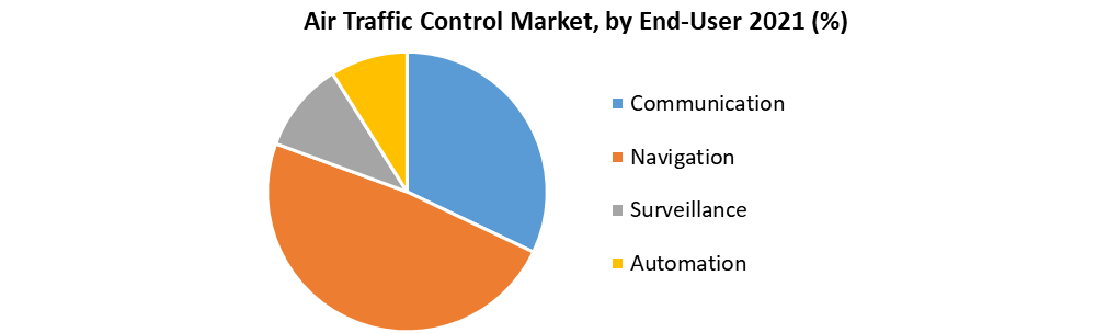 Air traffic control Market: Global Industry Analysis and Forecast -2029