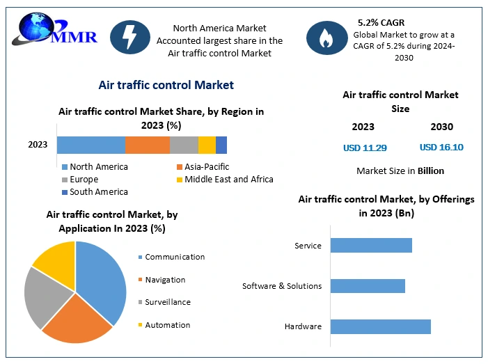 Air traffic control Market: Global Industry Analysis and Forecast