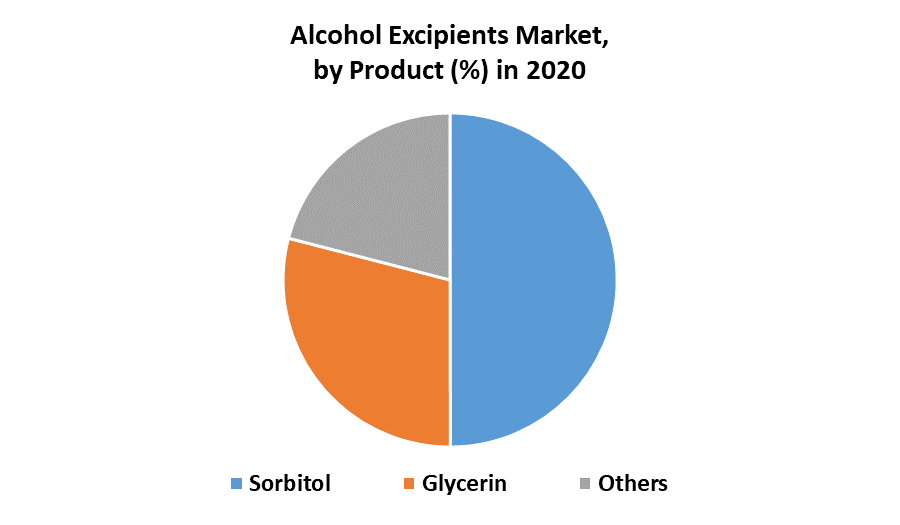 Alcohol Excipients Market: Industry Analysis and Forecast (2021-2027)