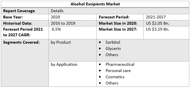 Alcohol Excipients Market: Industry Analysis and Forecast (2021-2027)