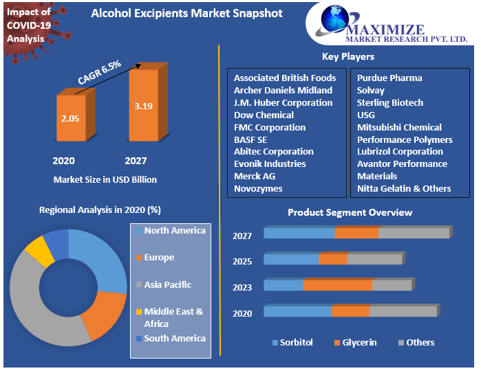 Alcohol Excipients Market: Industry Analysis and Forecast (2021-2027)