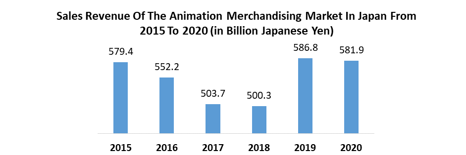 Anime Market Size, Share & Growth Report [2022 - 2029] MMR