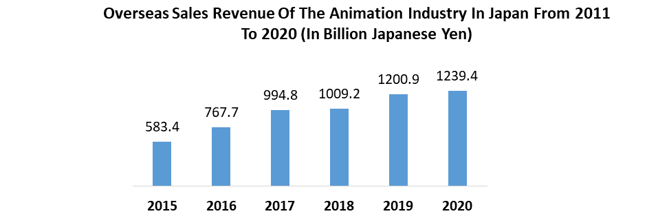 Anime Market Size, Share & Growth Report [2022 - 2029] MMR