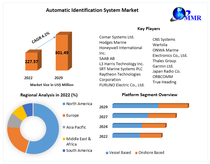 Automatic Identification System Market: Global Industry Analysis