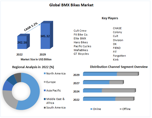 BMX Bikes Market - Distribution Channel, Region, Forecast (2023-2029)