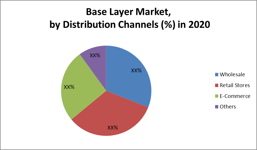 Base Layer Market Industry Analysis and Forecast (2021-2027)