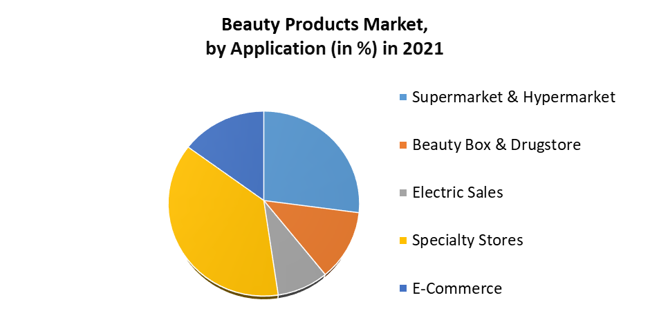 Beauty Products Market: Global Industry Analysis and Forecast 2029