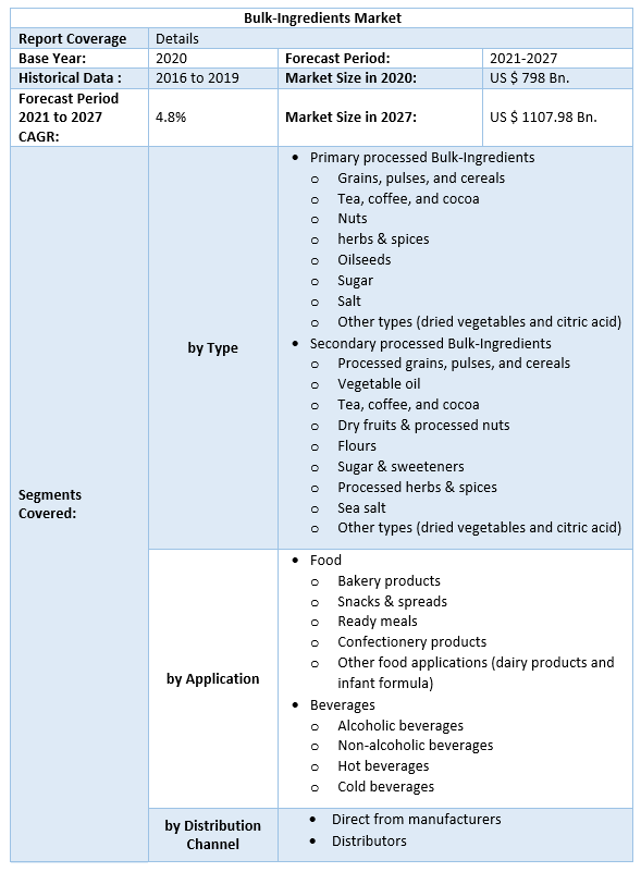 Bulk-Ingredients Market: Global Trends, and Forecast 2027