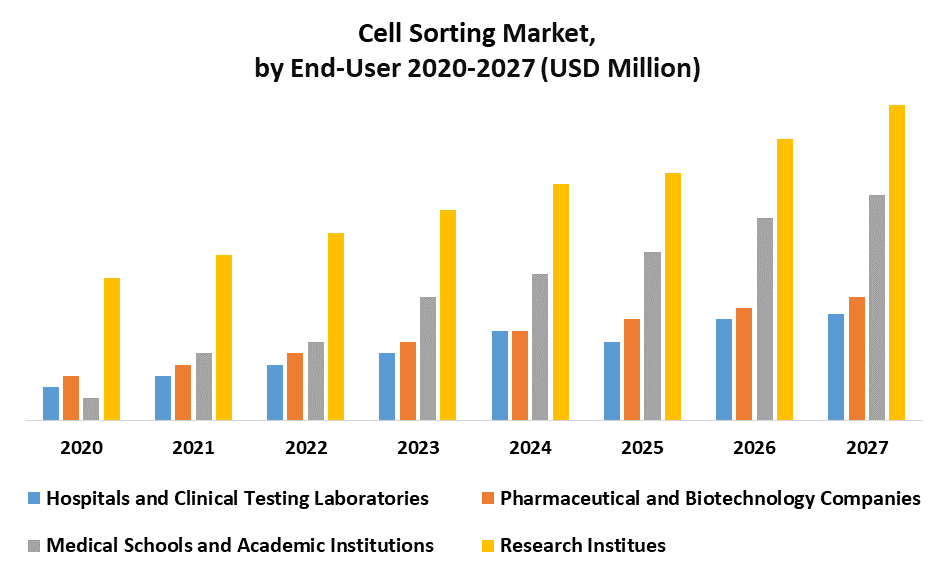 Cell Sorting Market: Industry Analysis and Forecast (2021-2027)