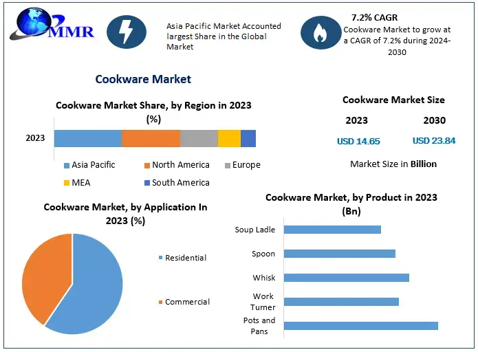 Cookware Market - Industry Analysis and Forecast (2024-2030)